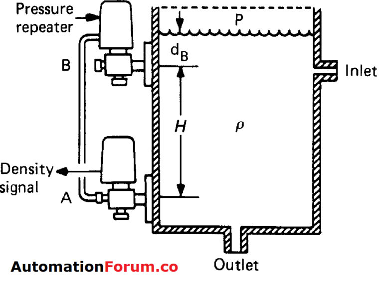 Different Configurations of DP transmitter for level, density ...
