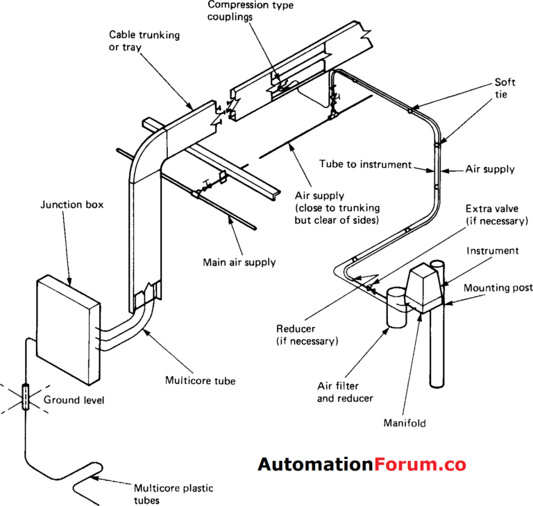 Piping system: Requirements of Piping system | Instrumentation and ...