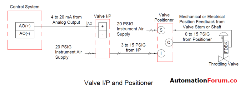 4-20 ma valve control | Instrumentation and Control Engineering