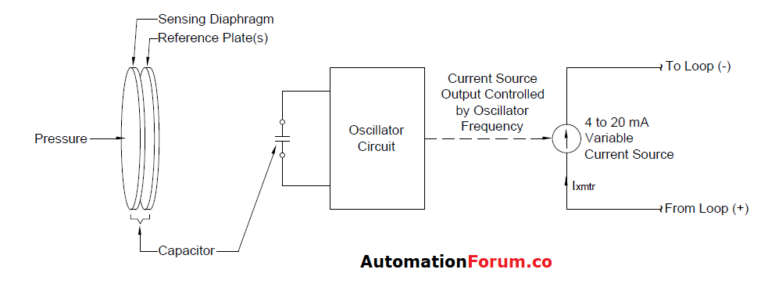 4-20mA Analog Inputs from Transmitters measuring | Instrumentation and ...