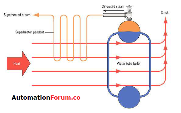 What is superheater? | Instrumentation and Control Engineering