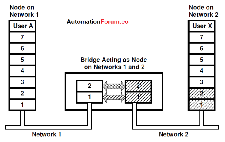 What is the purpose of Gateway, Bridges & Routers in networks ...