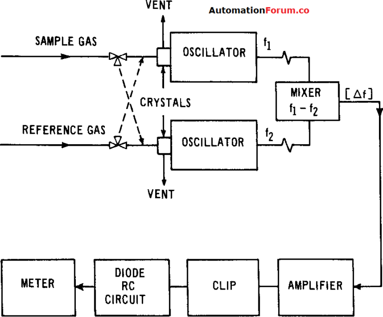 Humidity measurement using the piezoelectric sensor | Instrumentation ...
