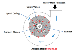 How does the Turbine work? | Instrumentation and Control Engineering