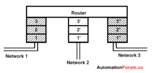 What is the purpose of Gateway, Bridges & Routers in networks ...