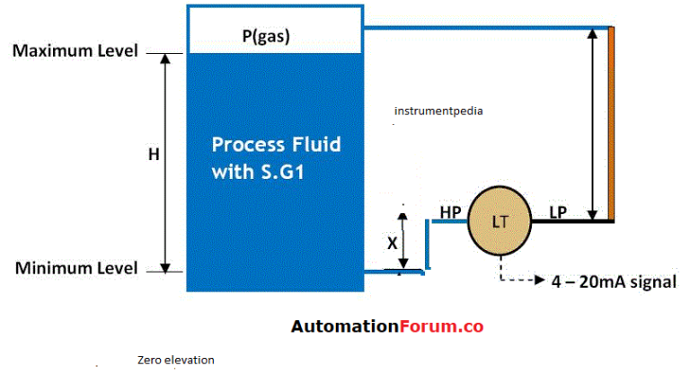 What is Zero suppression & Zero Elevation? | Instrumentation and ...