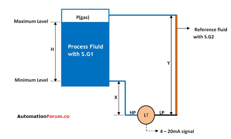 What is Zero suppression & Zero Elevation? | Instrumentation and ...