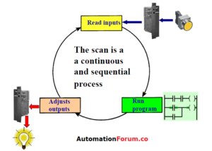 PLC learning series 6: PLC process Scan basics | Instrumentation and Control Engineering