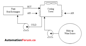 What is Cooling tower? cooling water system? | Instrumentation and ...