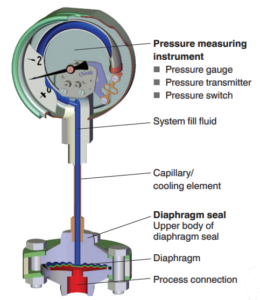 What is Diaphragm seal? Application of diaphragm seal | Instrumentation ...