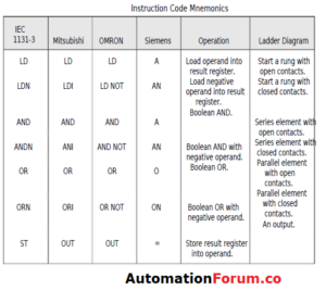 instruction list1 | Instrumentation and Control Engineering