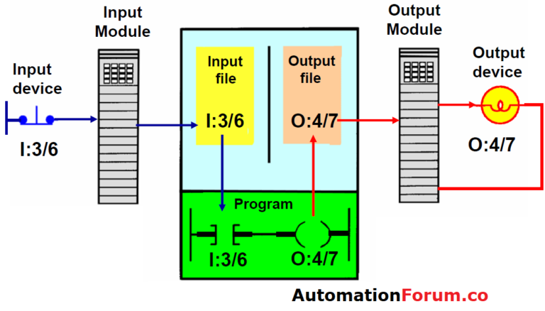 PLC learning series 6: PLC process Scan basics | Instrumentation and ...
