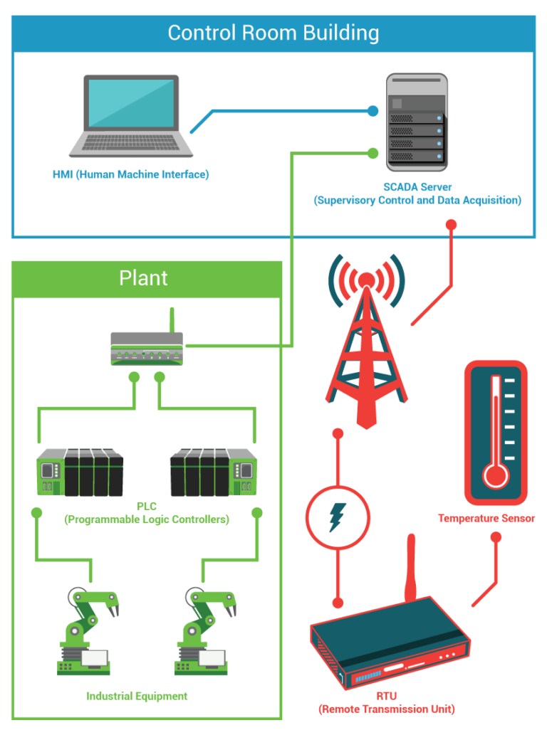 How does a SCADA system work? | Instrumentation and Control Engineering