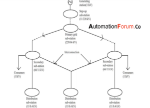 Introduction to Electrical substation | Instrumentation and Control Engineering