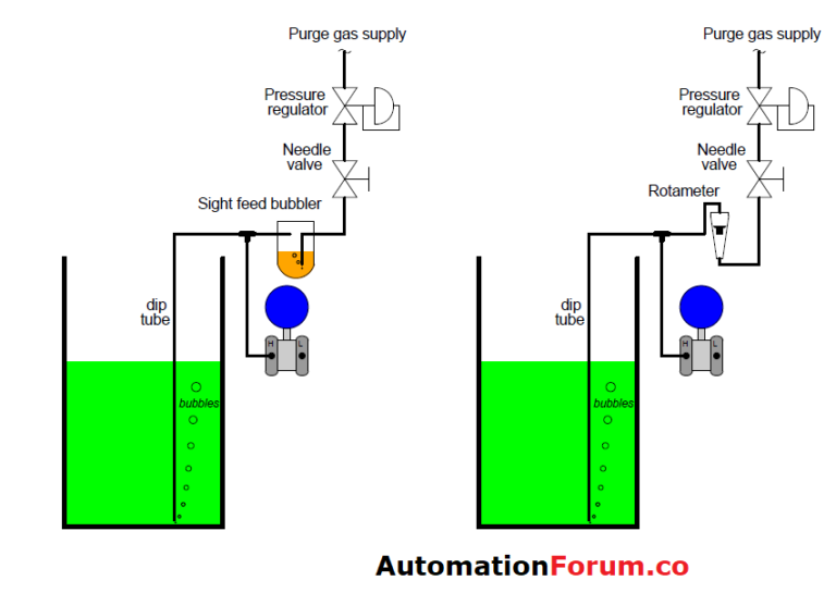 Bubbler Level measurement system | Instrumentation and Control Engineering