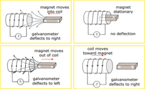 How Electromagnetic induction can be used to generate electricity ...
