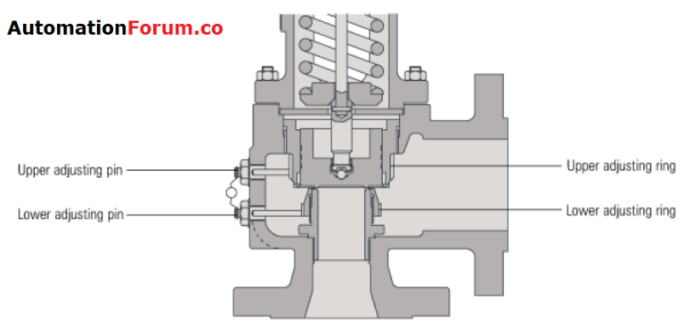 What is safety valve? | Instrumentation and Control Engineering