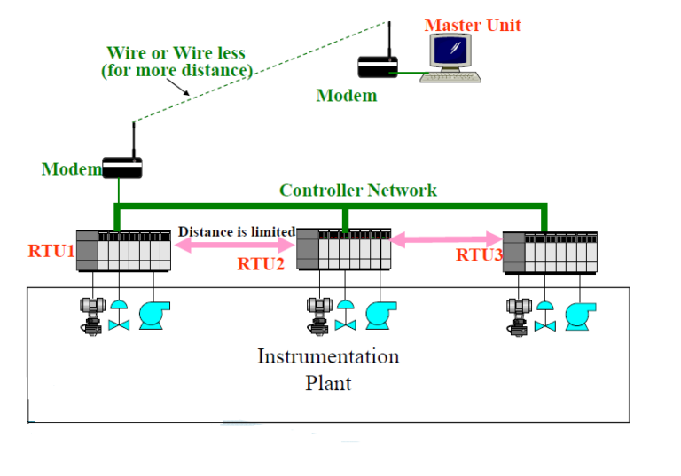 How does a SCADA system work? | Instrumentation and Control Engineering