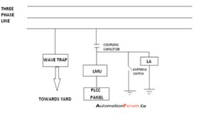 Power line carrier communication | Instrumentation and Control Engineering
