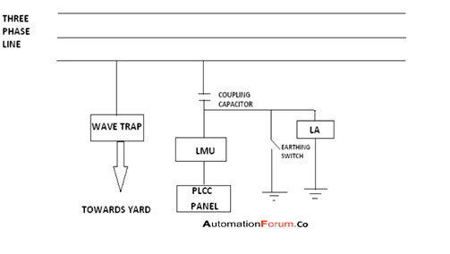 Power line carrier communication | Instrumentation and Control Engineering