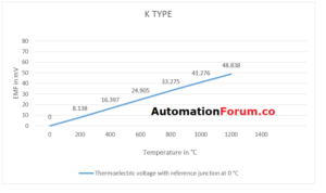 Type K Thermocouple | Instrumentation and Control Engineering
