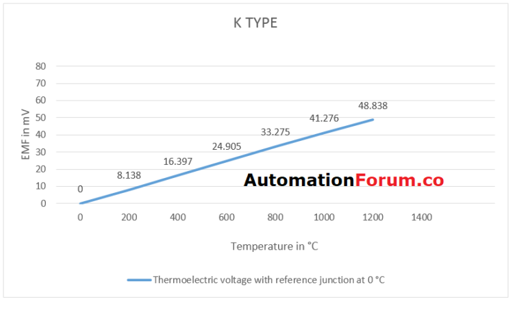 Type K Thermocouple | Instrumentation and Control Engineering