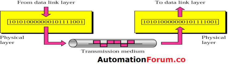 osi p | Instrumentation and Control Engineering