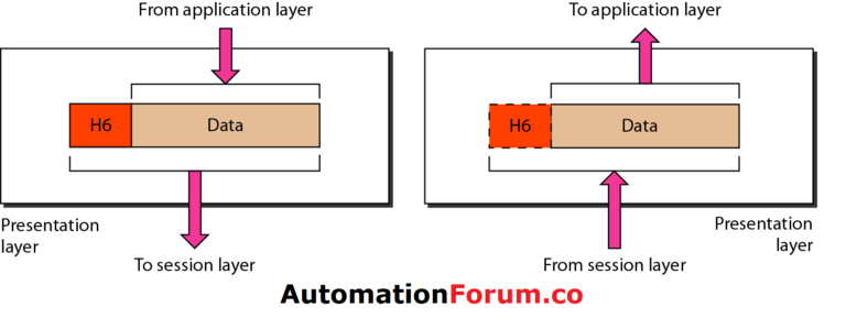 What is OSI (Open Systems Interconnection)? | Instrumentation and ...