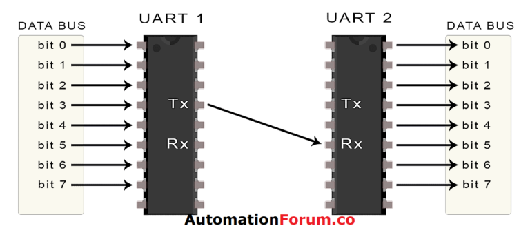 What Is Uart Basics Of Uart Instrumentation And Control Engineering 8612