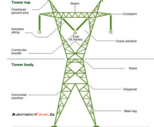 What is an electric tower? and its types | Instrumentation and Control Engineering