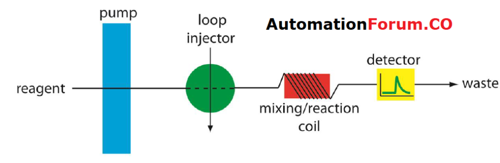 What Is Flow Injection Analysis Fia Instrumentation And Control