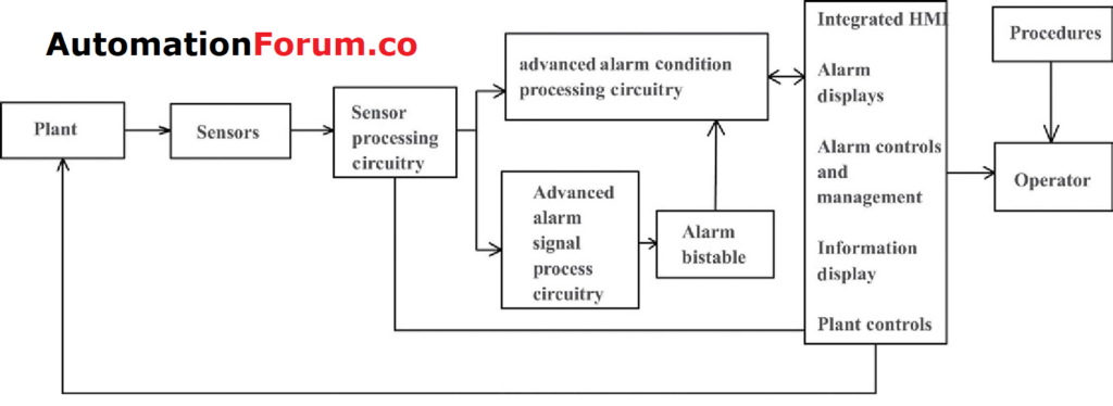 What is Alarm management? | Instrumentation and Control Engineering