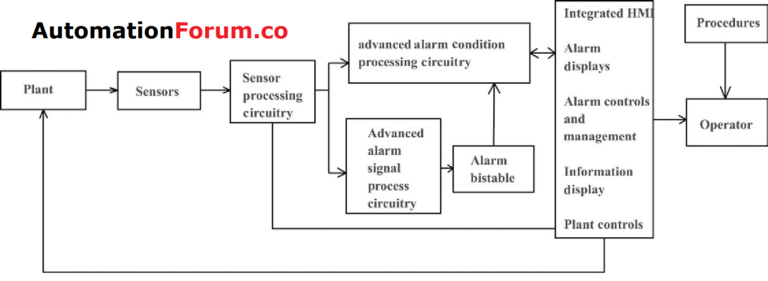 What is Alarm management? | Instrumentation and Control Engineering