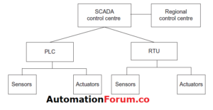 Industrial Control Area Network (CAN) | Instrumentation and Control ...