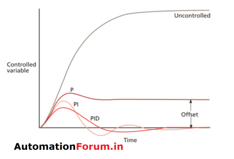 What is offset in Process control? | Instrumentation and Control ...