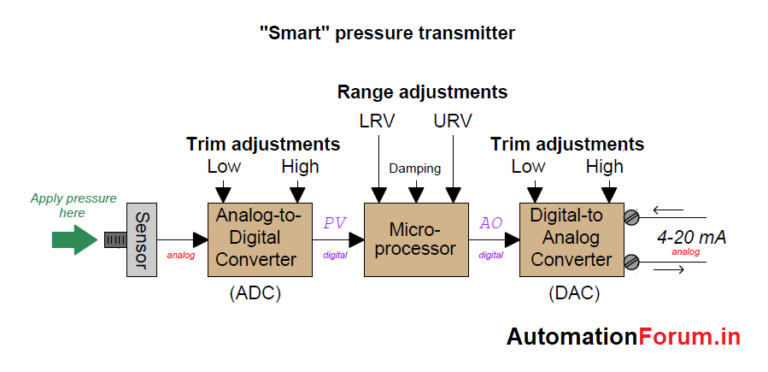 Lrv-urv1-1 | Instrumentation and Control Engineering