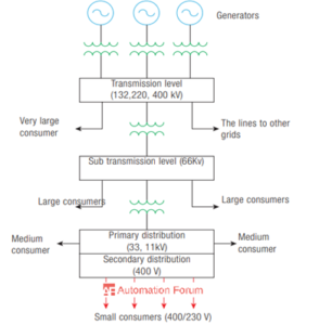 How power distribution is done and how is electricity generated ...