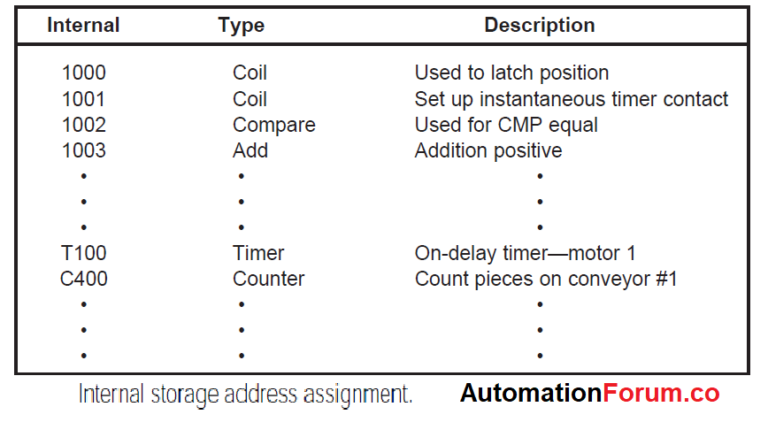 PLC learning series 16: PLC Documentation | Instrumentation and Control Engineering