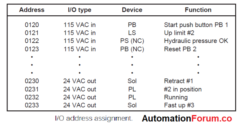 PLC learning series 16: PLC Documentation | Instrumentation and Control Engineering