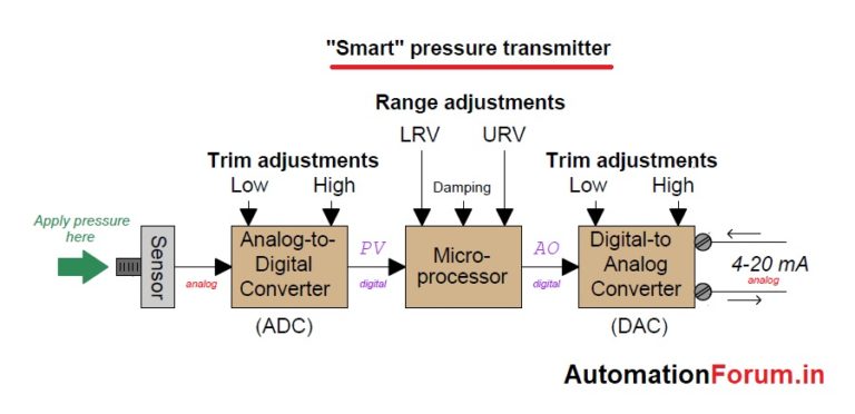 What is sensor trim in a smart transmitter? | Instrumentation and ...