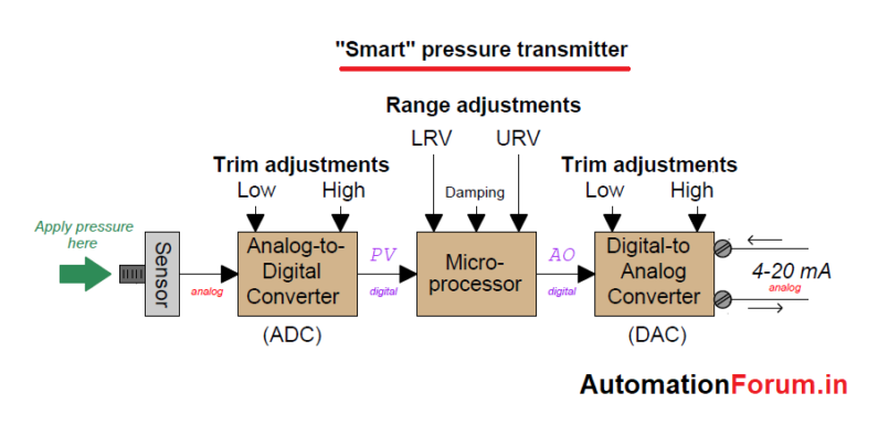 smart-transmiter-tr | Instrumentation and Control Engineering
