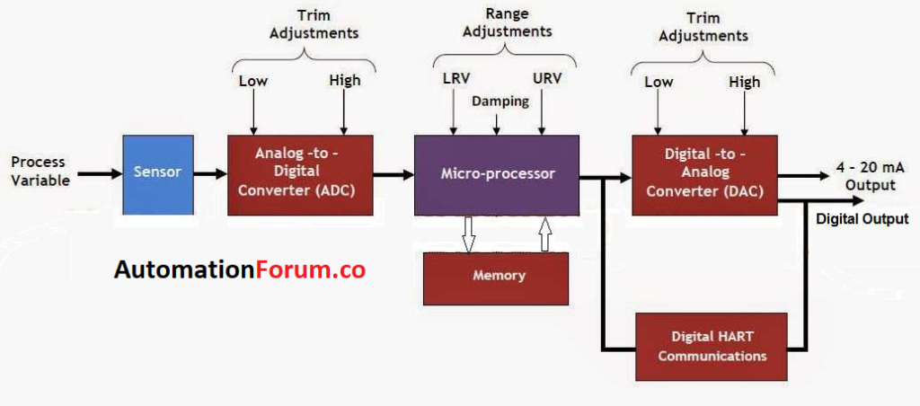 What is a smart transmitter? | Instrumentation and Control Engineering