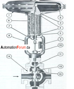 What is a control valve and how does it work | Instrumentation and ...