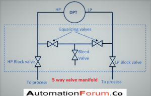 Differential Pressure Transmitter Calibration Procedure