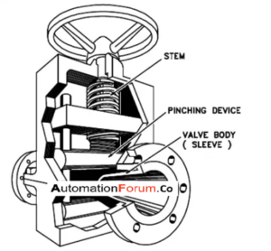 What is a pinch valve and how does it work | Instrumentation and ...