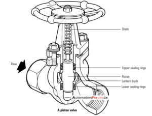 What is a piston valve and how does it work