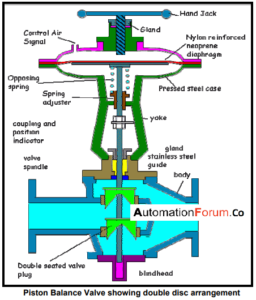 What is a piston valve and how does it work | Instrumentation and ...