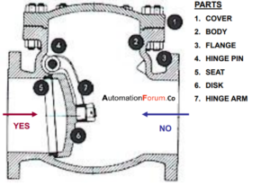 What is a check valve and what is the use of a check valve ...