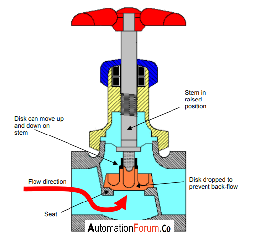 What Is The Function Of A Check Valve Hydraulic Function Steel Check Valve China Manufacturer