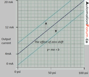 zero-shift-edited | Instrumentation and Control Engineering